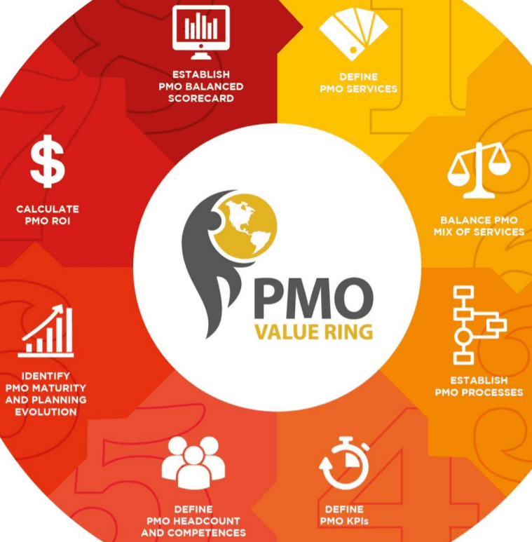 ¿Qué es el Anillo de Valor de la PMO (PMO Value Ring)? – Project Management en Ecuador